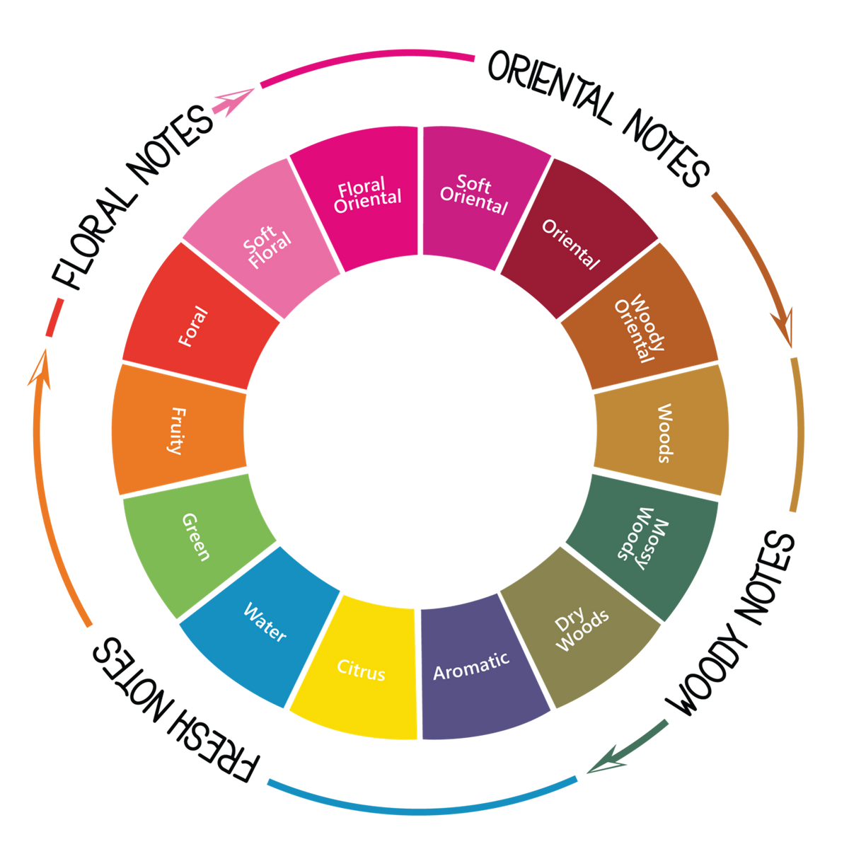 Understanding the Fragrance wheel – COLISH